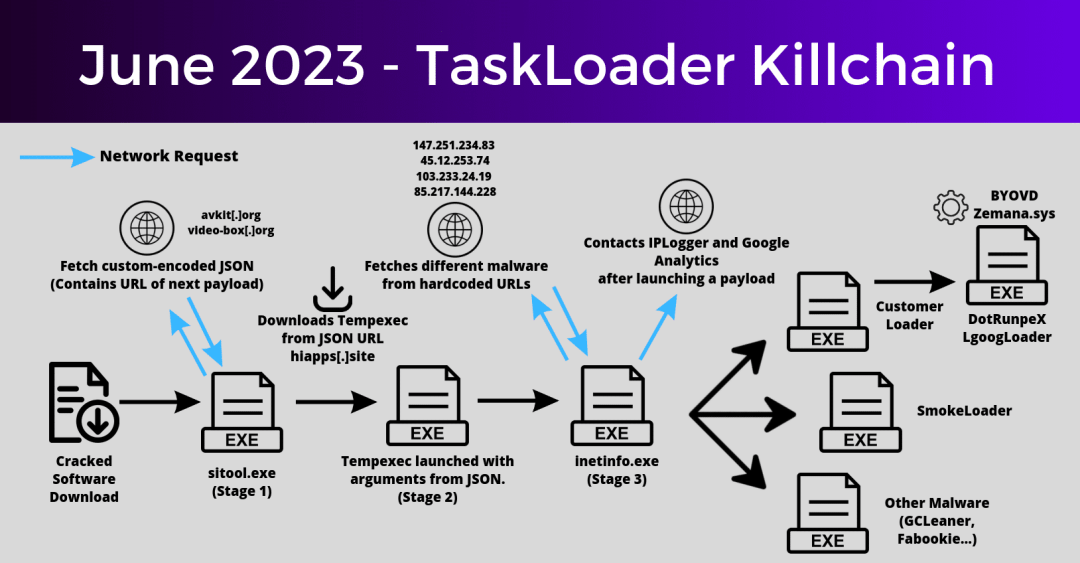 Taskloader at the root of a Pay-per-Install infection chain - HarfangLab