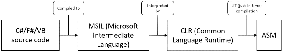 An introduction to reverse engineering .NET AOT applications - HarfangLab