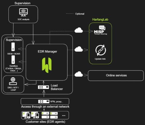 What is MISP? - HarfangLab