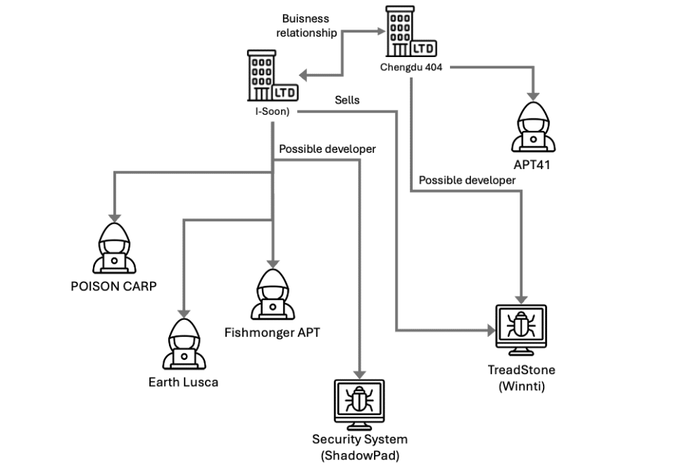 A comprehensive analysis of I-Soon's commercial offering - HarfangLab
