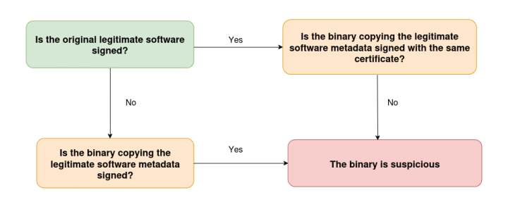 HijackLoader evolution: abusing genuine signing certificates - HarfangLab