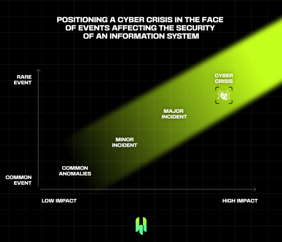 Organizing a cybersecurity crisis exercise - HarfangLab