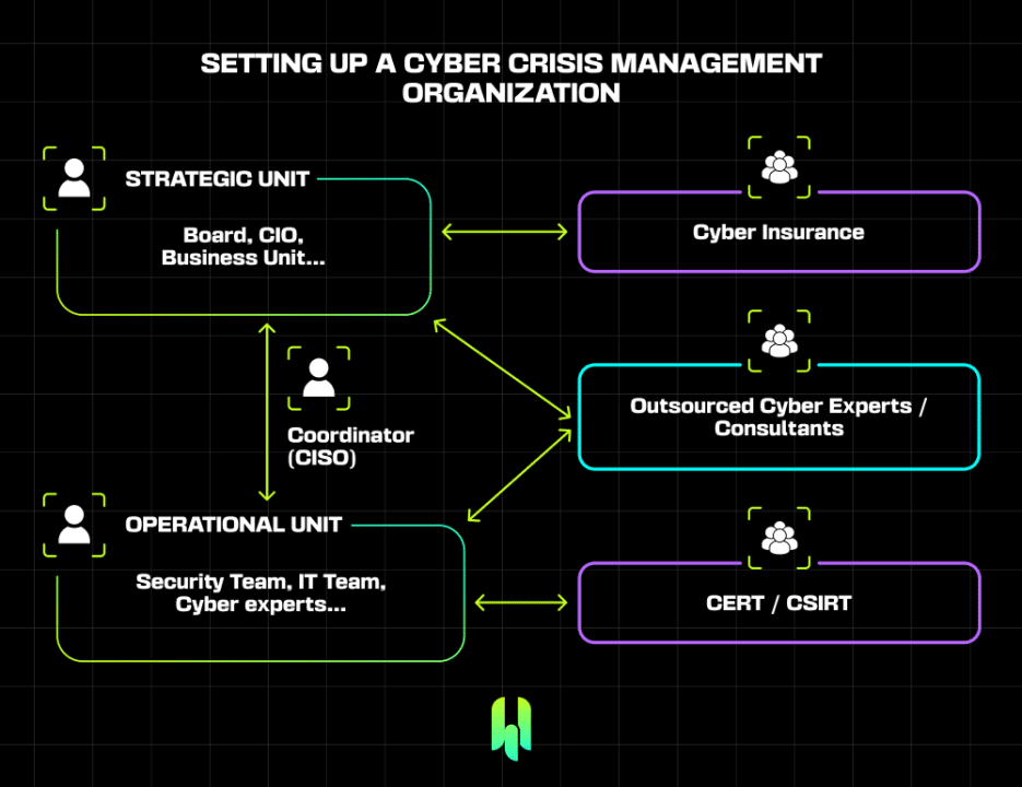 Organizing a cybersecurity crisis exercise - HarfangLab