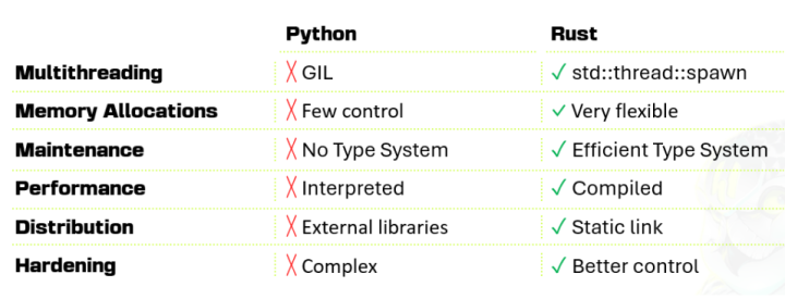 How and why we adopted Rust to develop our EDR - HarfangLab