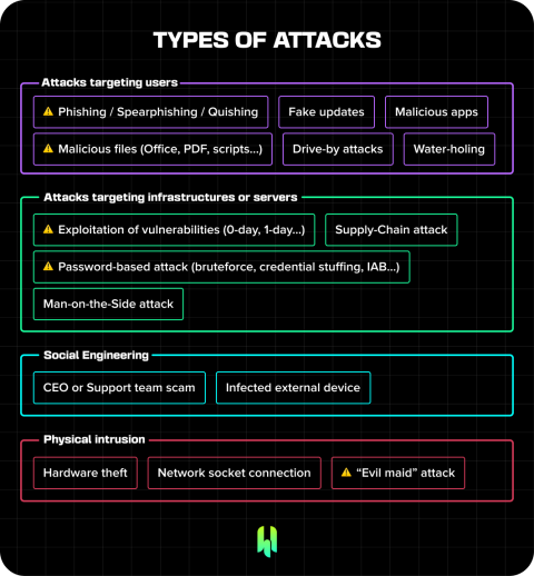 Cyber attacks: types of threats & solutions to protect against them