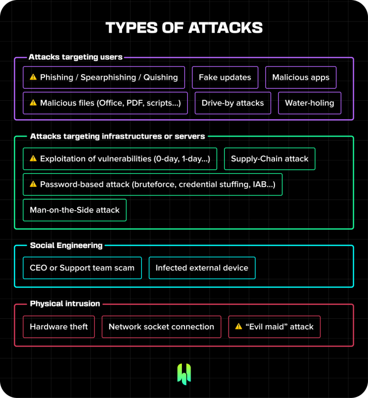 Cyber attacks: types of threats & solutions to protect against them