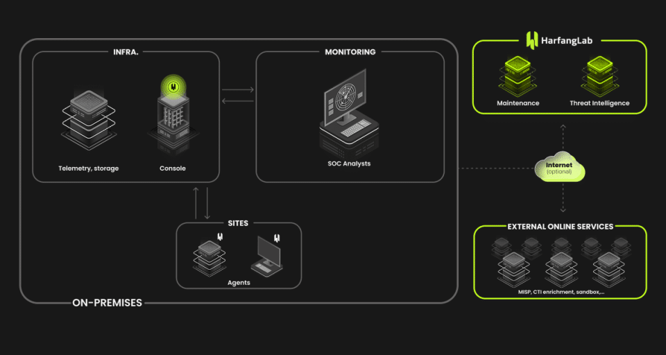 HarfangLab On-Premises - HarfangLab