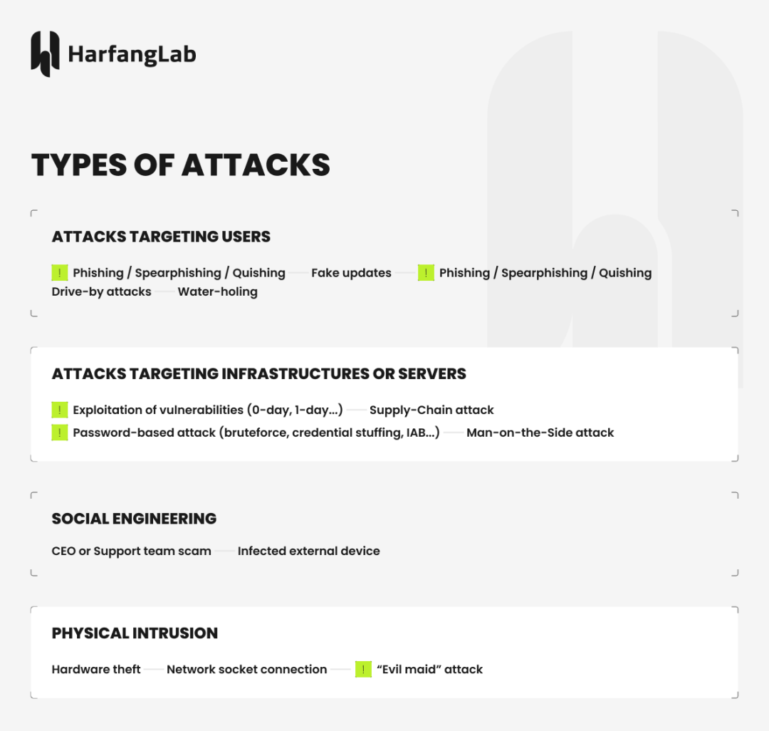 Cyber attacks: types of threats & solutions to protect against them ...